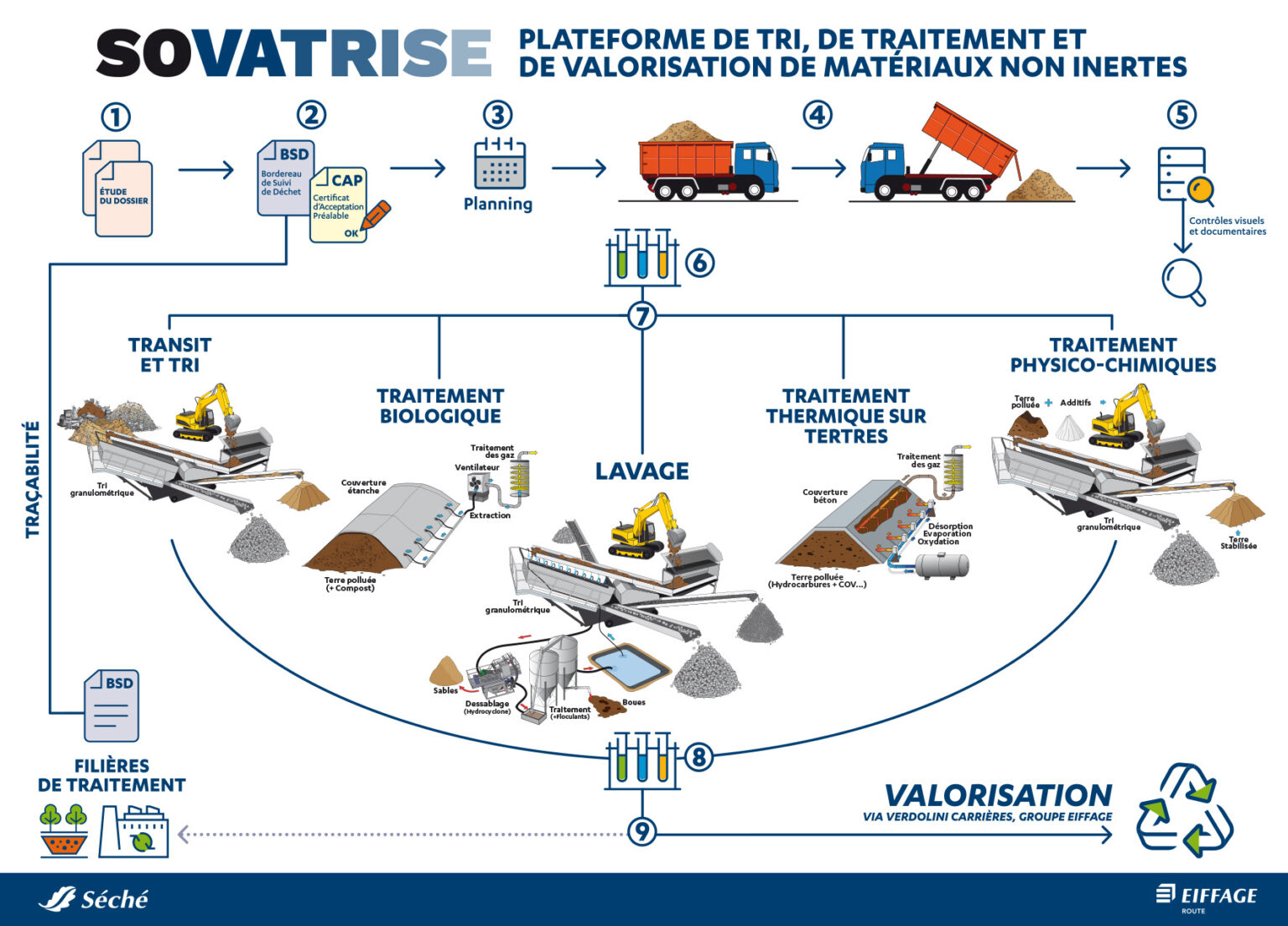 Schéma de tri et de traitement des déchets | Com'Un Panneau