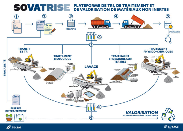 Schéma de tri et de traitement des déchets | Com'Un Panneau